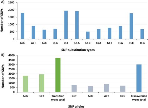 Distribution Types A And Transition Transversion Ratios B Of SNPs Download Scientific