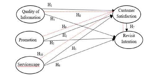 Research Framework Based On The Framework Model In Figure 3 The Download Scientific Diagram
