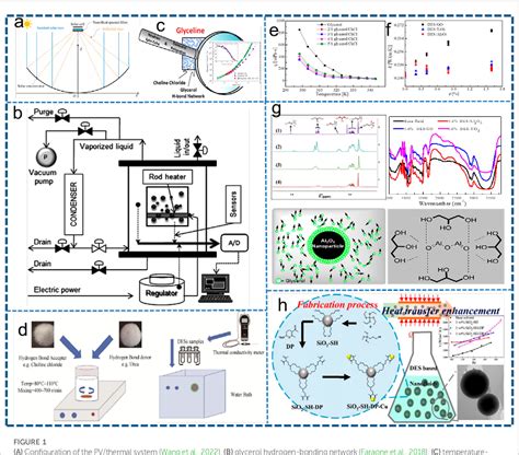 Figure 1 From Opinions On Glycerol Based Deep Eutectic Solvent Nanofluids For Energy