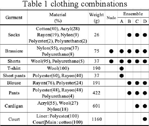 Table 1 From Assessment Of Method For Measuring Clo Value Using Human