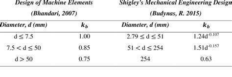 Parameters For Marin Size Modification Factor Bhandari 2007