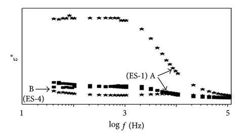 The Master Curve Representation Of Various Dielectric Parameters ε