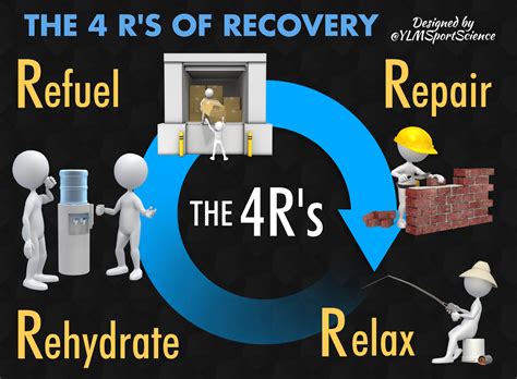 The 4 R’s of Recovery – YLMSportScience