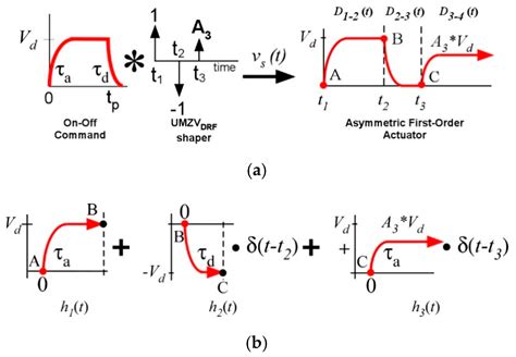 Applied Sciences Free Full Text Deflection Reduction Shaping