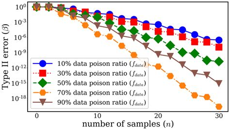 our backdoor based machine unlearning verification results with