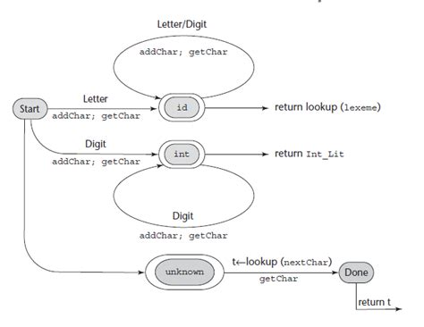 Solved Draw A State Diagram For The If Statement And While Chegg Com
