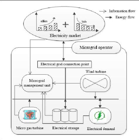 Figure 1 From Stochastic Optimization Of Microgrid Participating Day Ahead Market Operation