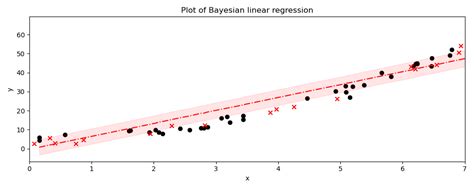 Enhancing Deep Learning With Bayesian Inference