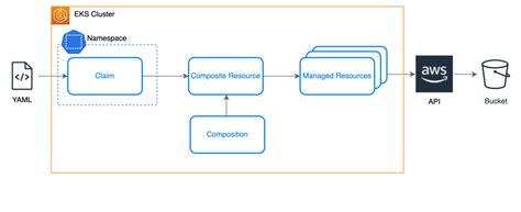 enhancing an internal developer platform idp with crossplane on eks at sixt aws open source blog