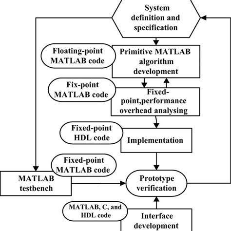 Co Simulation Platform Design Flow Download Scientific Diagram