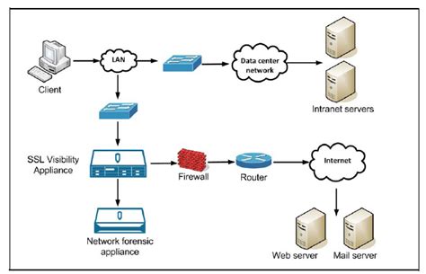 Symantec SSL Visibility Appliance Netronome Check Point CheckMates
