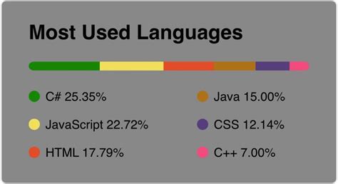 How Java Can Be Used For Various Tasks Java C Springboot Herbert Parasio Posted