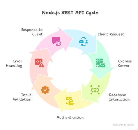 Node.js REST API: 7 Powerful Steps to Build with Express