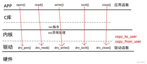 Linux新型字符设备驱动基本框架linux 新 字符设备驱动 Csdn博客 Linux新型字符设备驱动基本框架linux 新 字符设备驱动 Csdn博客
