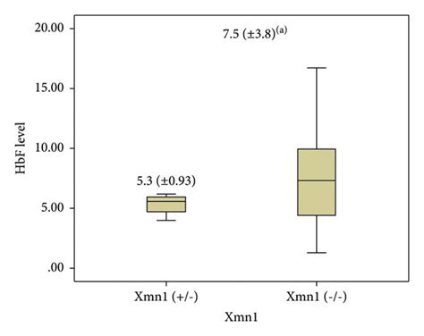 Demonstrations Of Platelet Count Among Study Participants Key Download Scientific Diagram