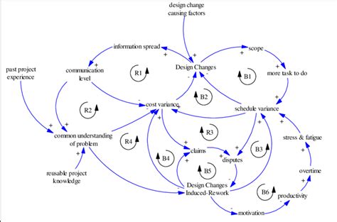 Conceptual Model Of Design Changes Based On Causal Modelling Concepts Download Scientific Diagram