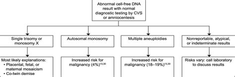 Incidental Detection Of Maternal Malignancy By Fetal Cell Fr Obstetrics And Gynecology