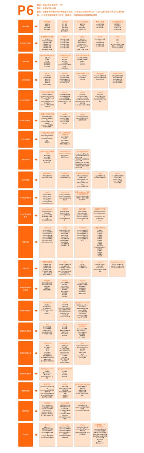 国内大厂java后端技术开发学习路线 Csdn博客