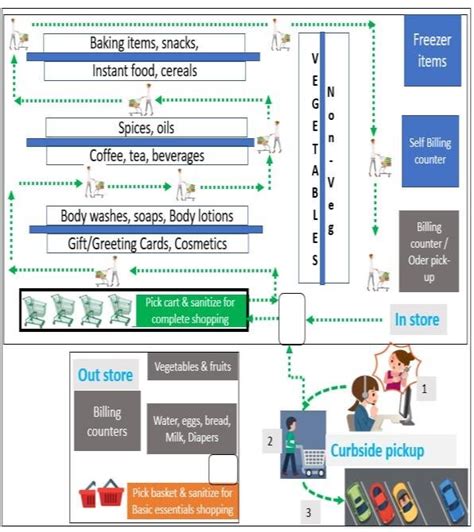 Basic Grocery Store Layout Figure Modified Grocery Store Layout Download Scientific Diagram