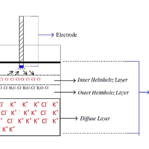 Schematic Representation Of The Electrical Double Layer Download
