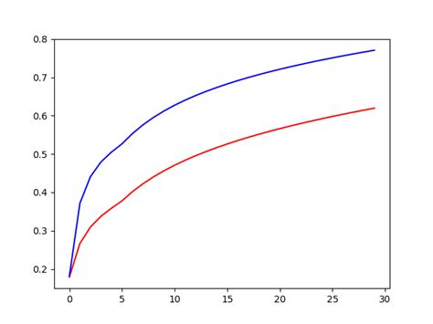 Python Will A Neural Network Always Outperform A Logistic Regression
