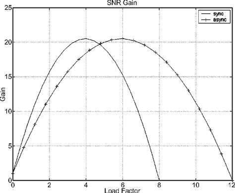 Snir Gain As A Function Of The Load Factor For Chip Synchronous And Download Scientific Diagram