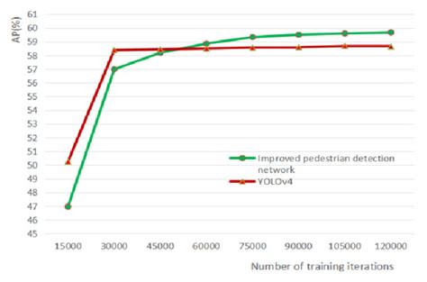 Ap Comparison Under Each Number Of Training Iterations In Widerperson