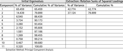 Eigenvalues Variance Explained And Cumulative Variance Explained For