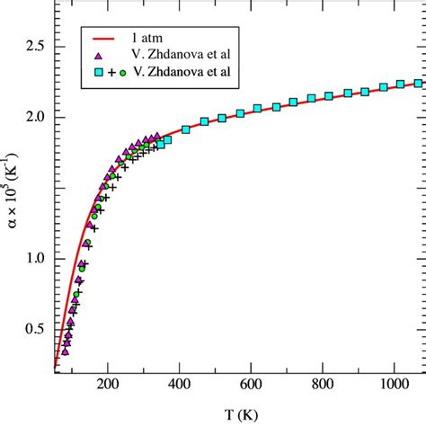 Cold Curve For The Solid Phases And The Dft Lda Calculations Download Scientific Diagram