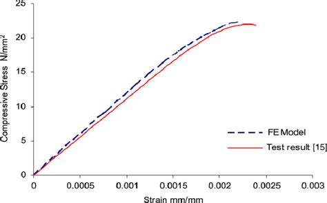 Nonlinear Solution Procedure Download Scientific Diagram