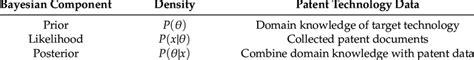 Bayesian Inference And Patent Technology Analysis Download