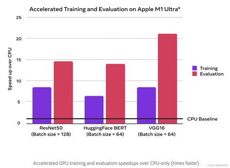 【pytorch】使用 Mac Gpus Apple Silicon Gpus 训练模型macbookpro Pytorch Gpu测试