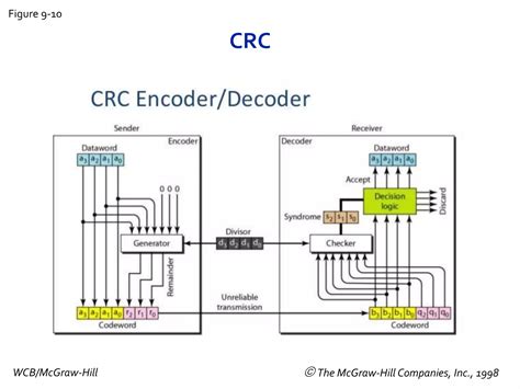 sybsc it computer networks unit ii error detection and correction ppt