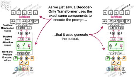 Transformers Encoder — Preparing The Input Part 1 By Tahir Rauf