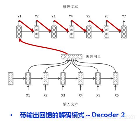 Encoder Decoder综述理解推荐 Csdn博客