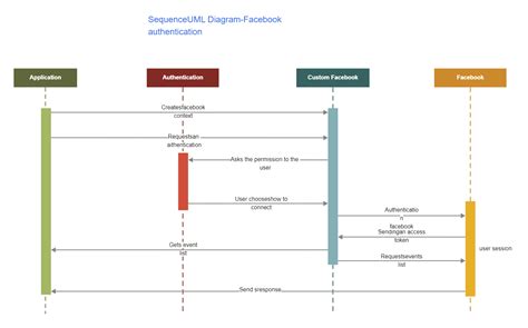 Sequence Diagram Facebook Edrawmax Template