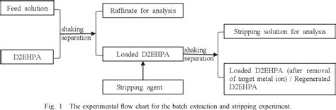 Figure 3 From Solvent Extraction Separation Of Silver I And Zinc Ii From Nitrate Leach