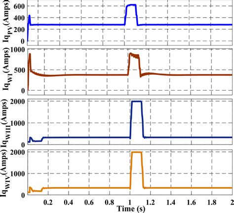 quadrature current component of faulted load side feeder with ll fault