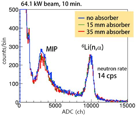 Adc Distributions Of The Liieu Scintillator For Different Neutron Download Scientific Diagram