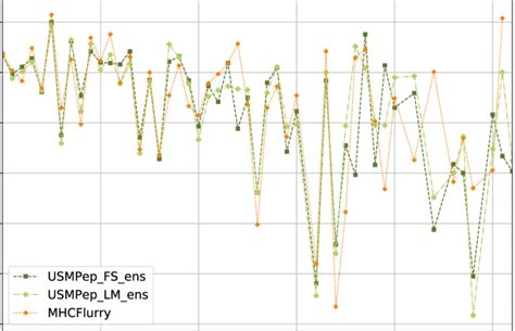 Performance Of Our Mhc I Prediction Tools Compared To Mhcflurry On Download Scientific Diagram