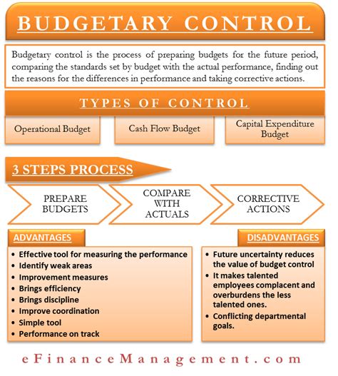 Budget Control Concept Types Advantages Efinancemanagement