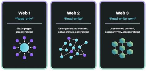 what is your identity in web3 rupesh prasad posted on the topic