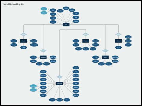 Exploring The Newest Features Of Entity Relationship Diagrams In Visio