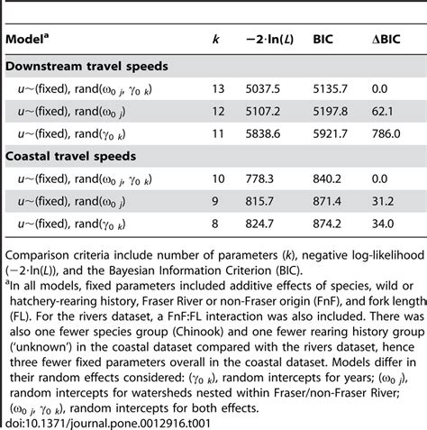 Model Selection Results For Comparison Of Random Effects In Models For Download Table