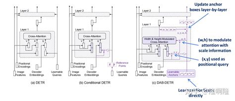 [iclr22] Dab Detr 将anchor Box重新引入detr，提供query可解释性并加速收敛 知乎