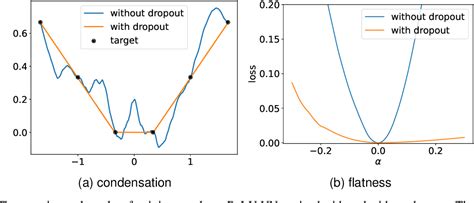 Figure 1 From Implicit Regularization Of Dropout Semantic Scholar