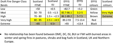 1 Proposed Fire Danger Classes For Winter Spring Wildfires In Scotland