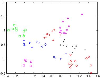 Clustering Illustration On Dataset 3 Download Scientific Diagram