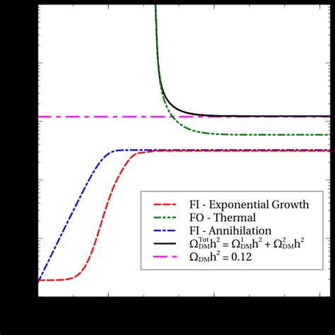 Evolution Of The Dm Relic Density In Regime Ii In This Regime We Have Download Scientific