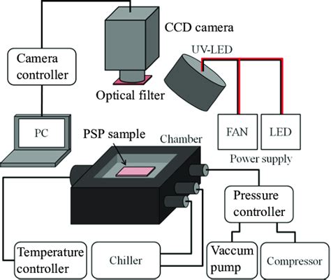 Schematic Illustration Of The Experimental Setup For Static Calibration Download Scientific